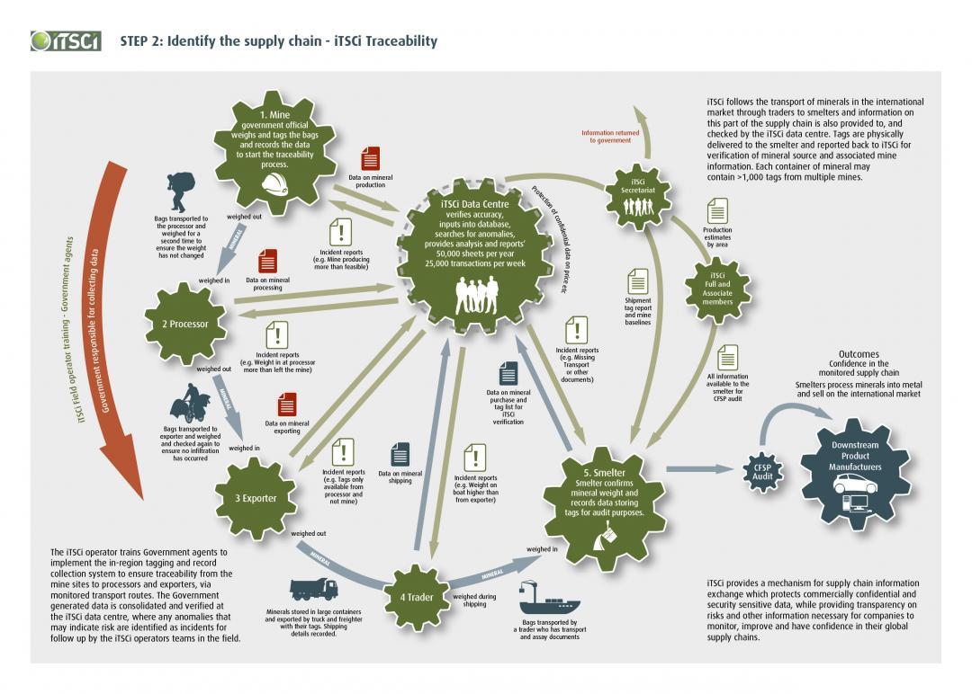 Traceability - ITSCI