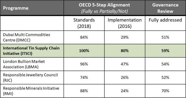 OECD rates ITSCI programme highest in responsible minerals assessment ...